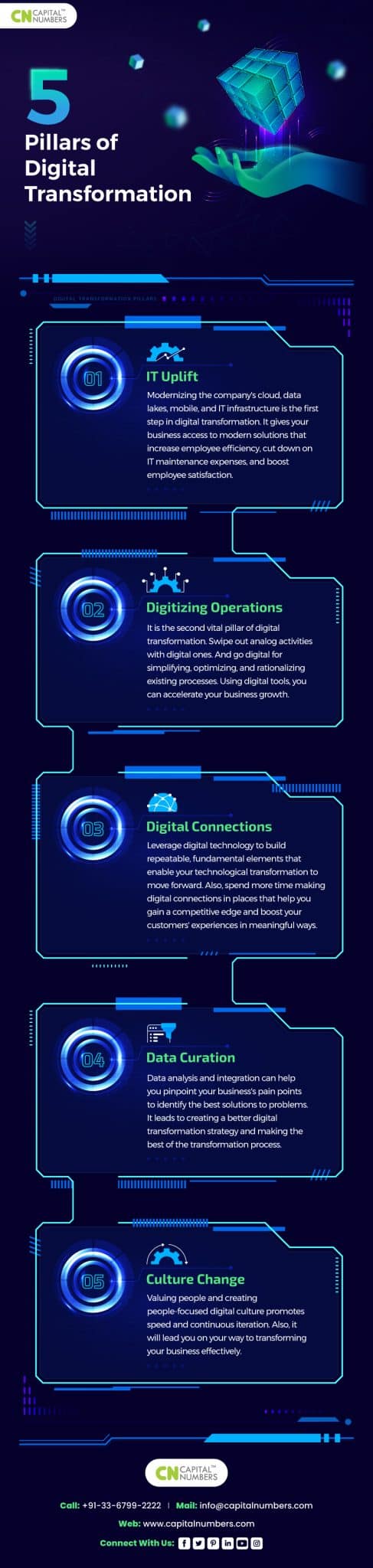 5 Pillars of Digital Transformation - Capital Numbers